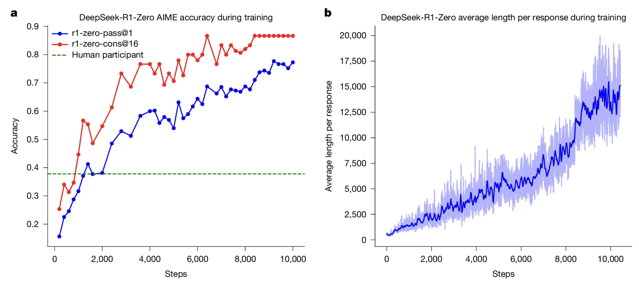 DeepSeek-R1 incentivizes reasoning in LLMs through reinforcement ...
